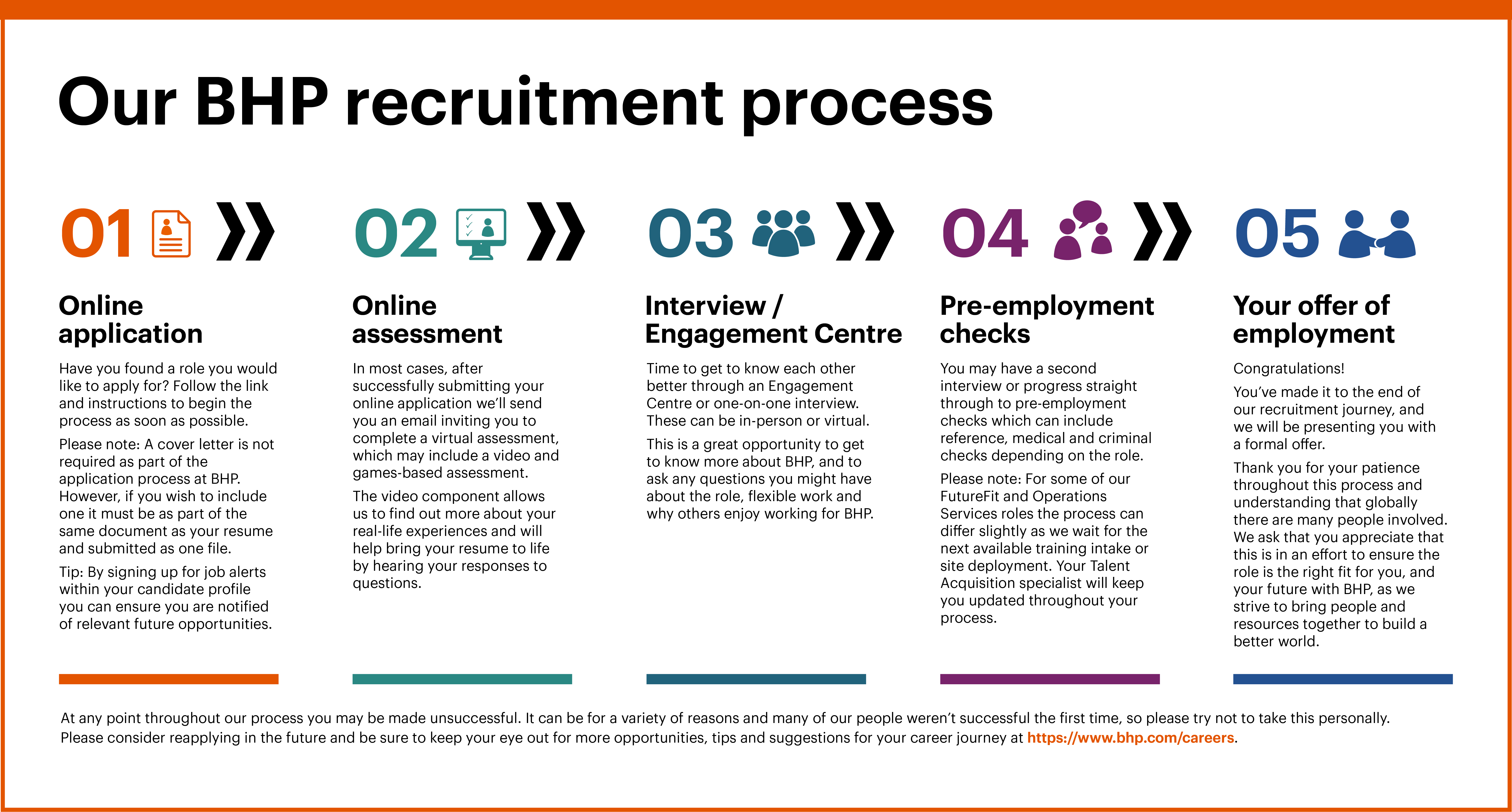 Our Recruitment Process