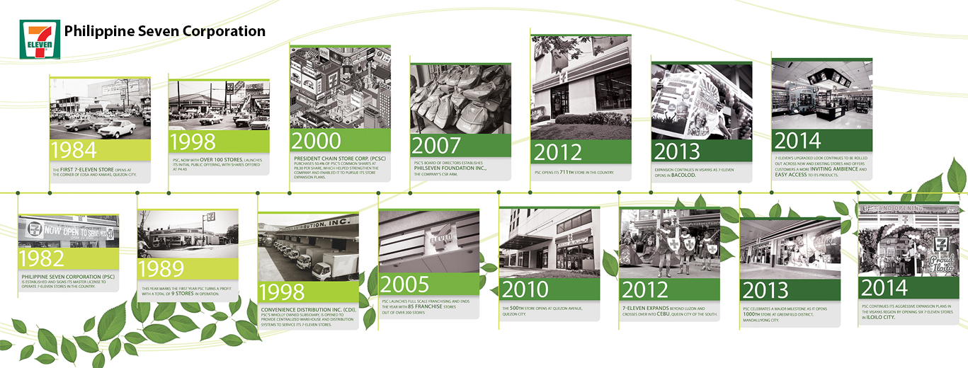 Philippine Seven Corporation Internships, On the Job Training (OJT) and ...