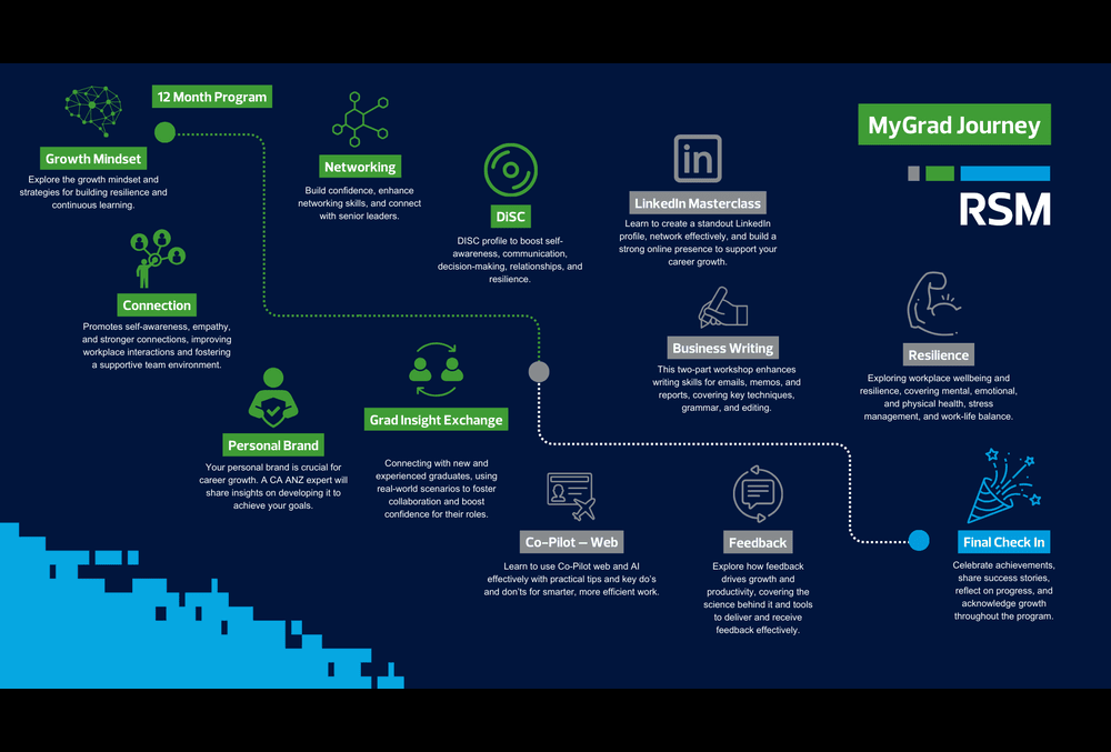 RSM Australia Graduate Programs | Prosple Australia