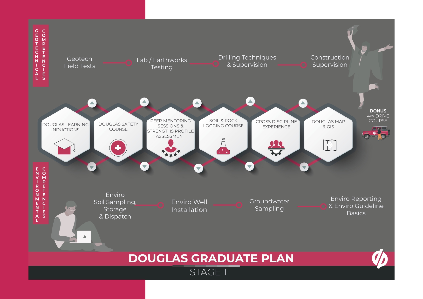 Douglas Partners Graduate Programmes | Prosple Australia