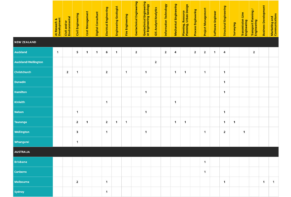 Beca New Zealand Graduate Programmes | Prosple/GradNewZealand